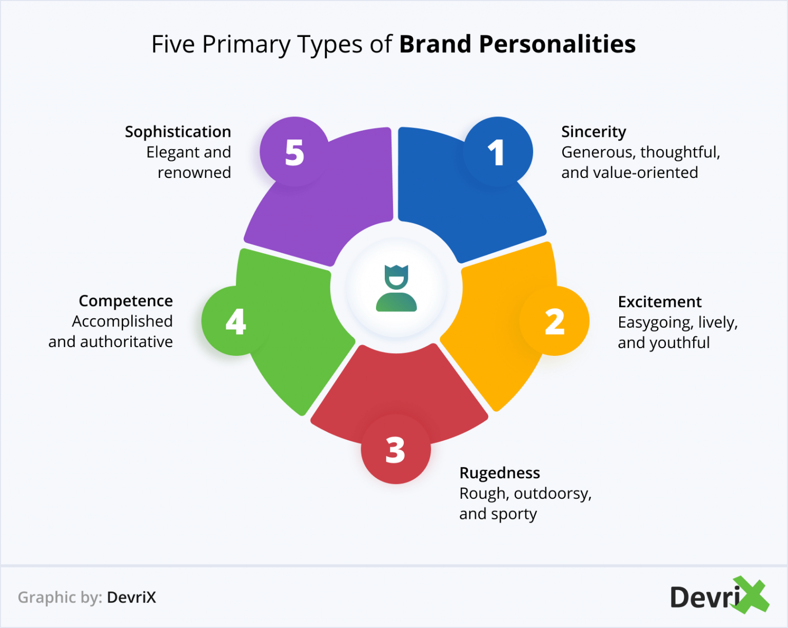 How to Find Your Brand Personality - DevriX