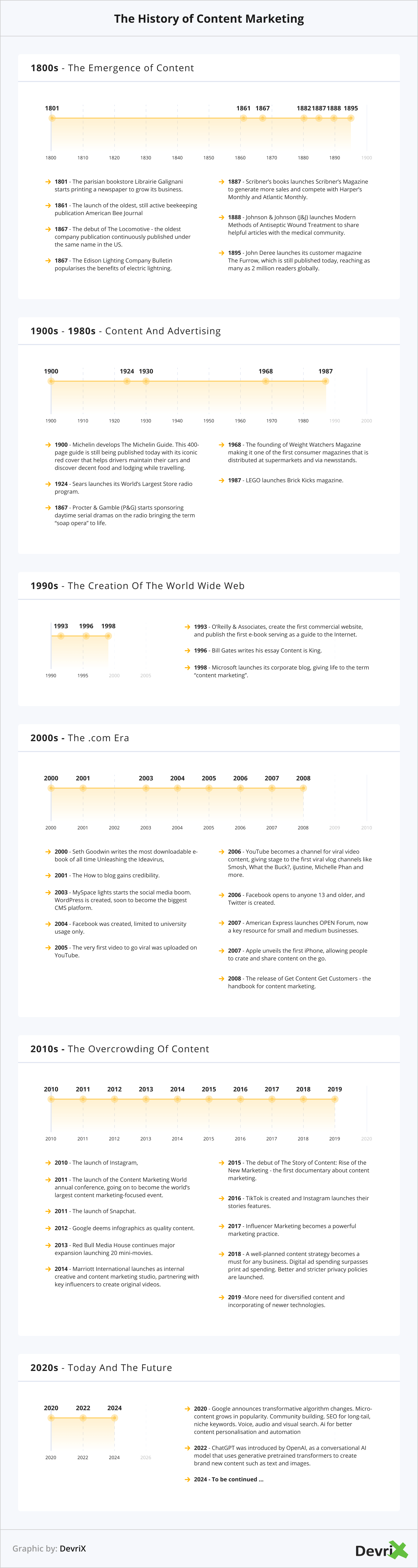 The History of Content Marketing: A Tale of Constant Evolution - DevriX