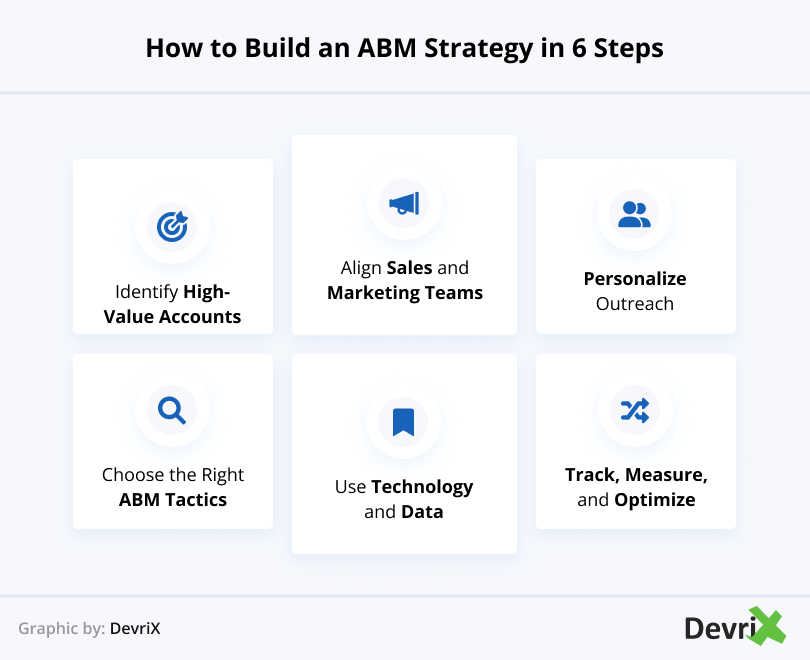 ABM Campaign Strategy - From Plan to Performance - DevriX
